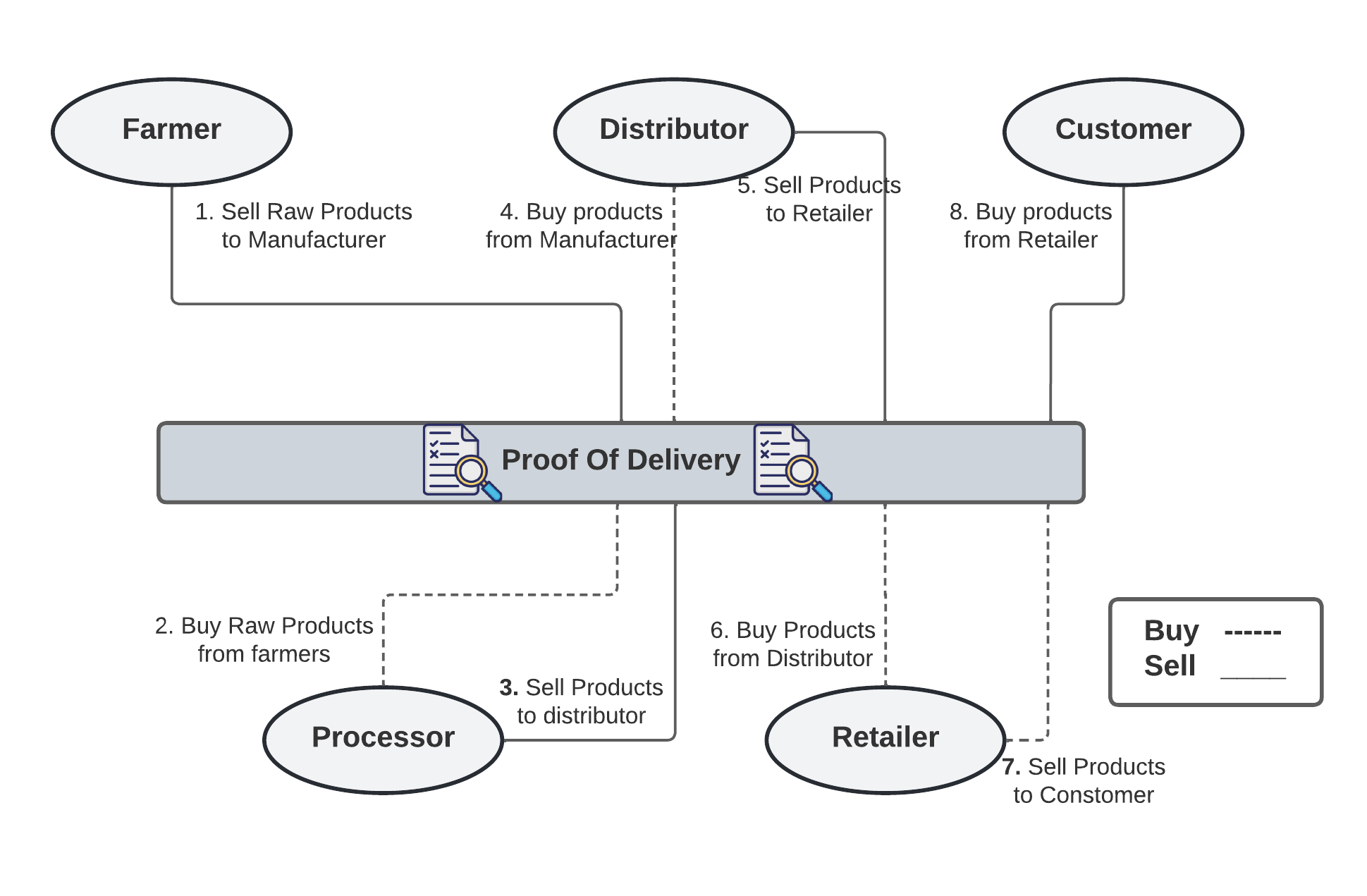 GitHub - lakshya-20/supply-chain: Decentralised food supply chain to trace products from end to ...